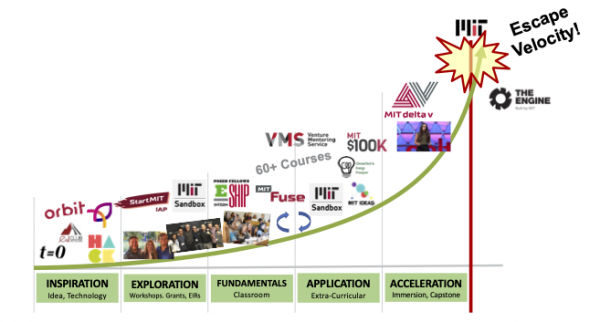 The Martin Trust Center for MIT Entrepreneurship