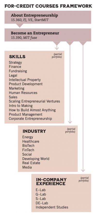Courses - The Martin Trust Center for MIT Entrepreneurship